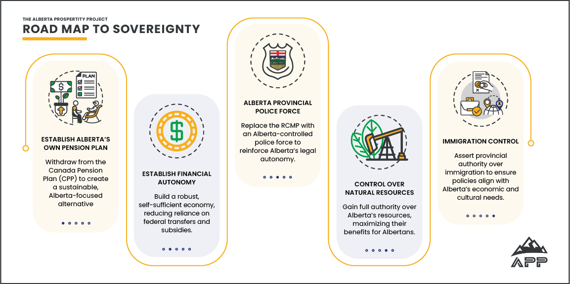 ANNOUNCING: The Road Map to Sovereignty as envisioned by the Alberta ...